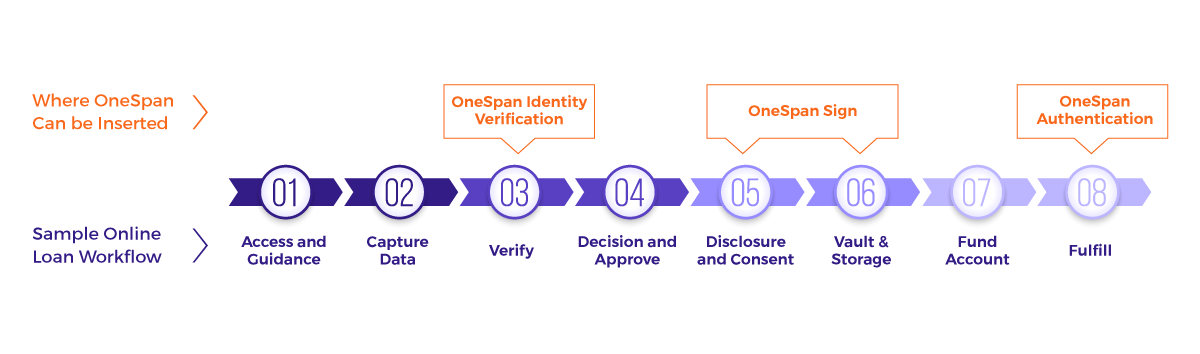 eSignature Solutions for Lending and Financing | OneSpan Sign