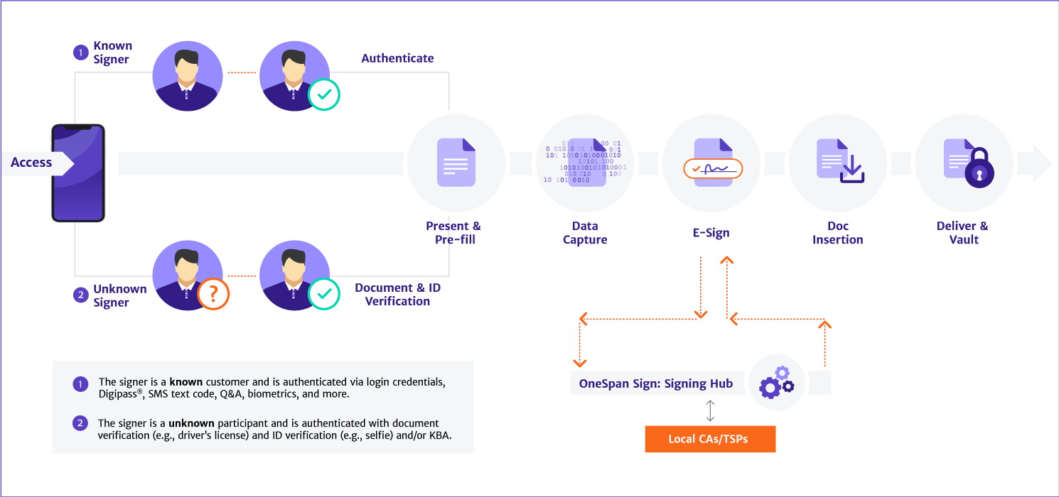 Qualified Electronic Signature | OneSpan